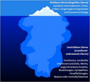 Das Eisbergmodell - Kommunikation auf 2 Ebenen - Grannemanns Workbook